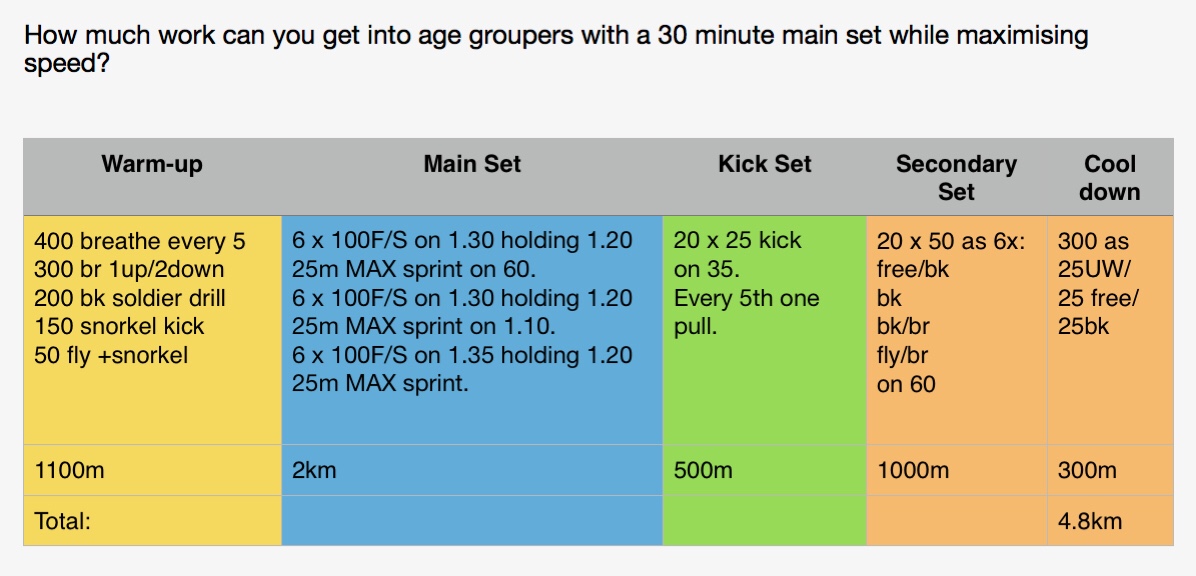 30 minute Max Work/Max Speed set for age groupers – The Swimming Wizard